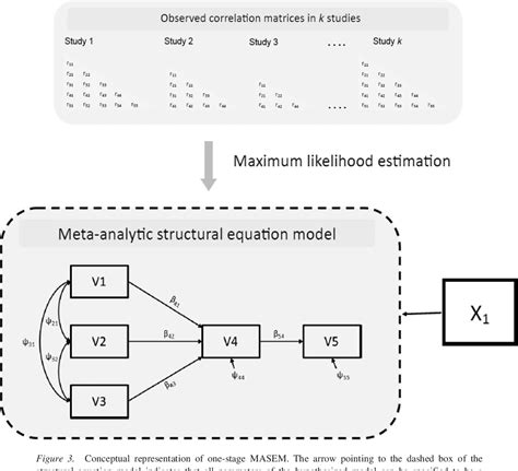 Figure 3 From Meta Analytic Structural Equation Modeling With Moderating Effects On Sem