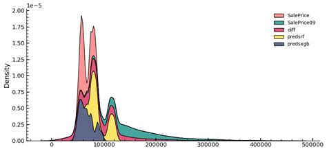 Hyperparameter Optimization In Deep Learning For Kaggle Part 7