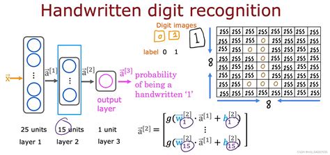2022吴恩达机器学习：advanced Learning Algorithm232022吴恩达机器学习反向传播 Csdn博客