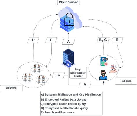 Figure 1 From Privacy Preserving Data Sharing Scheme For E Health Systems Semantic Scholar