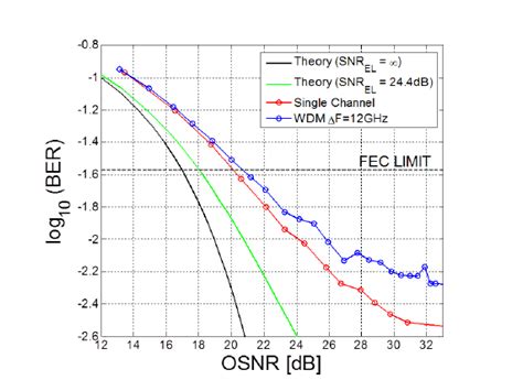 Back To Back Performance Ber Vs Osnr Over 01 Nm Download