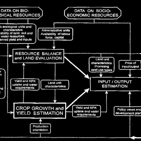 Relationship Between Yield Estimation And Other Model Components And