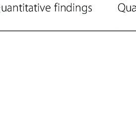 Example Of A Convergence Coding Matrix For Integrating Quantitative And Download Table