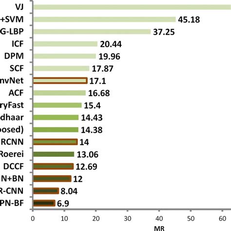 Mr Comparison Of State Of The Art Detectors Based On Hand Designed