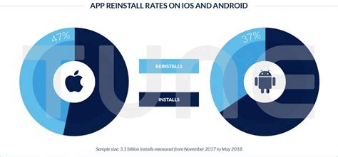 42 Of Installs Are Reinstalls Now What Should App Marketers Do Tune
