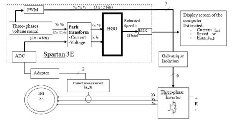 Structure Of Fpga High Gain Observer For Induction Machine Download Scientific Diagram