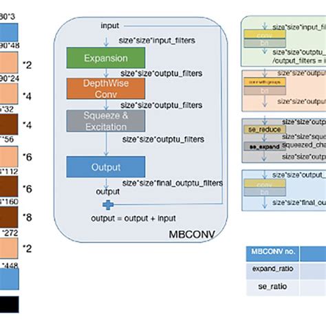Our Modified 19 Efficientnet B4 Architecture Data Flow Is From