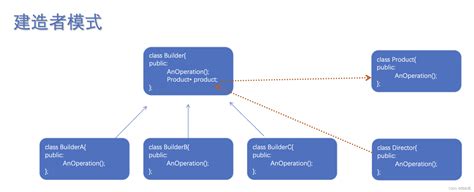 （十四）head First Design Patterns建造者模式（c）headfirst 建造者模式 Csdn博客