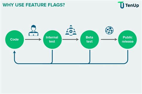 Feature Flags Deliver More Features Without Deployment Risk