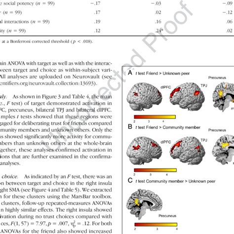 A Whole Brain T Test For Friend Versus Unknown Peer B Whole Brain Download Scientific