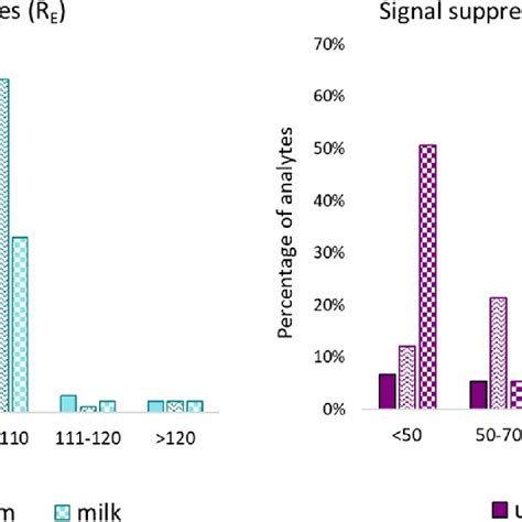 Extraction Efficiency R E And Matrix Effect Sse Distribution Of