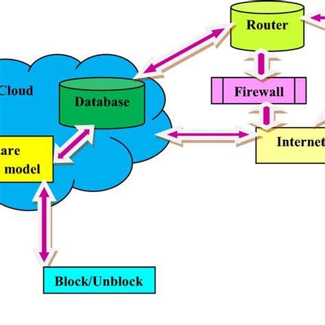 Cloud Provisioning Tools Download Scientific Diagram