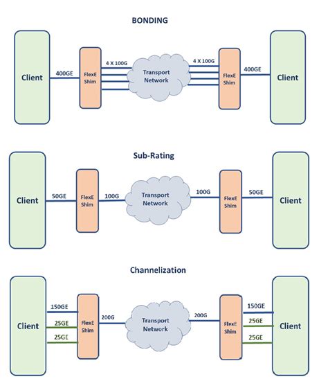 Flex Ethernet Flexe Unlocking The Physical Bandwidth Constraints
