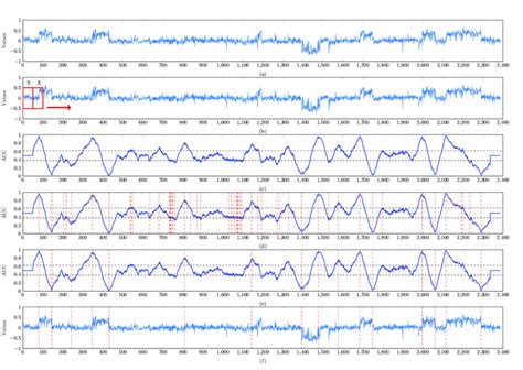 The Procedure Of Change Point Detecion On Real Genetic Data A The Download Scientific