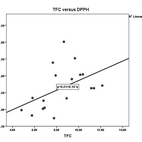 Linear Correlation Between Tpc And Dpph Download Scientific Diagram