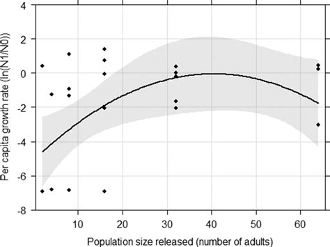 The Relationship Between Population Size Released And Per Capita Growth