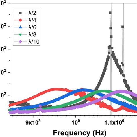 Frequency Versus Acoustic Impedance Curve For Various Braggs Reflector
