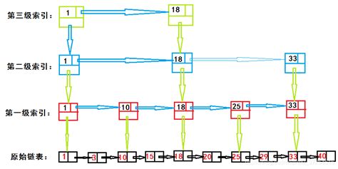跳表：基于链表的二分查找 链表查询 logn做法 csdn博客