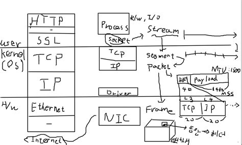 [널널한 개발자 Tv] 네트워크 기초 이론 14 패킷의 생성 원리와 캡슐화