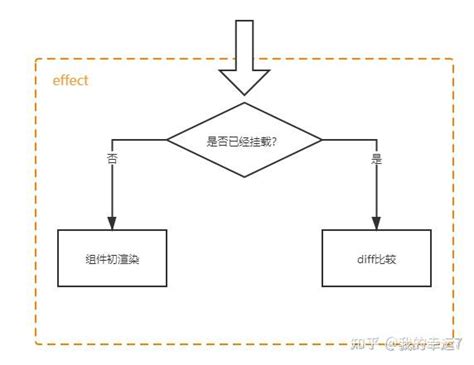 [vue源码系列 7]vue3的diff实现原理 知乎