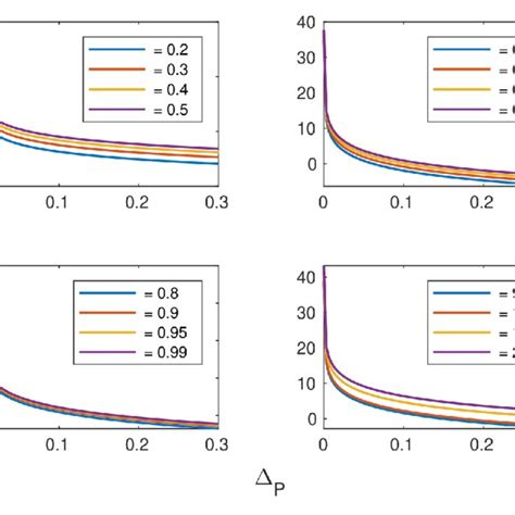 Plot Of Log Γ∆ P Versus ∆ P For Different Values Of δ P Note That