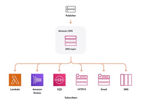 Aws Sns Vs Sqs Key Differences And Which One You Should Use