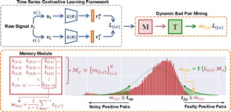 Figure 2 From Towards Enhancing Time Series Contrastive Learning A Dynamic Bad Pair Mining