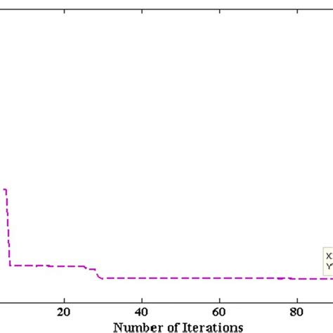 convergence of objective function download scientific diagram