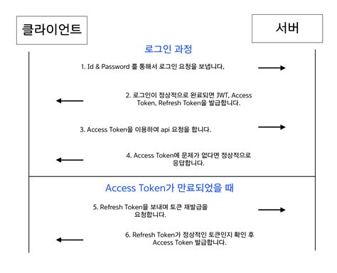 Jwt And 토큰 기반 인증 시스템