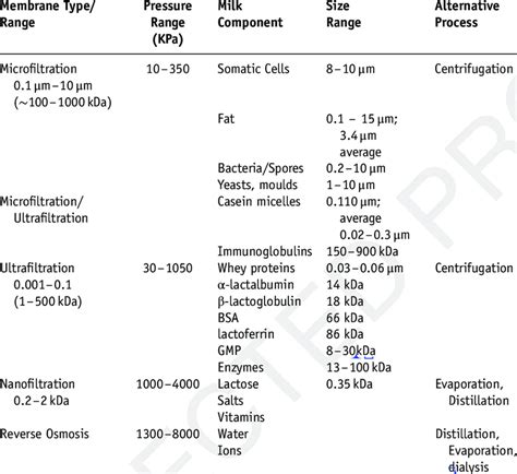 Membrane Pore Size And Operating Pressure Ranges Milk Component Sizes Download Scientific