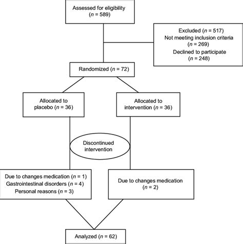 Patient Flow Diagram Download Scientific Diagram