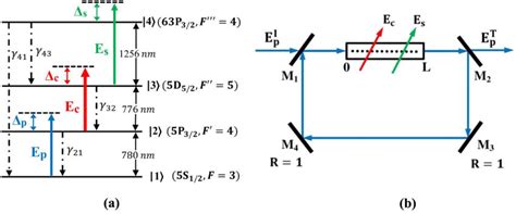 a schematic of a four level Ξ type system interacting with three