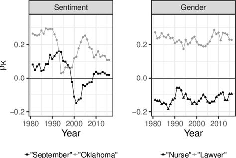 Interpretable Word Embeddings Via Informative Priors