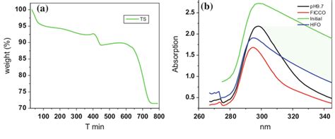 A Tga Spectrum For Total Solids And B Uv Visible Spectrum For The Download Scientific Diagram