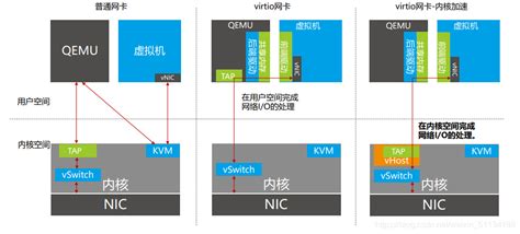 kvm虚拟化架构 虚拟化架构主要有哪些组件 不念博客