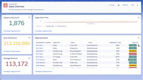 Analyze Your Data With Reports And Dashboards Unit Salesforce
