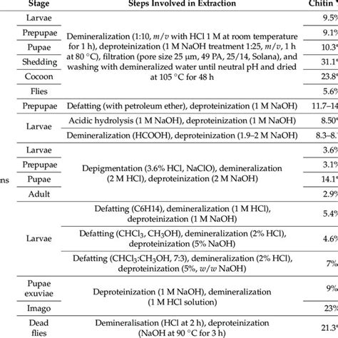 Various Insect Species Have Been Identified As Sources Of Chitin Download Scientific Diagram
