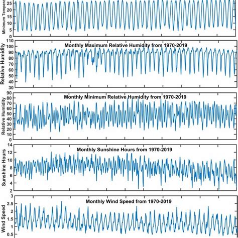 Monthly Variation Of Climatic Variables During 1970 2019 In The Study