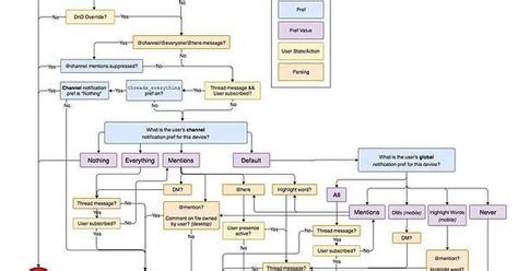 slack notification flowchart album on imgur