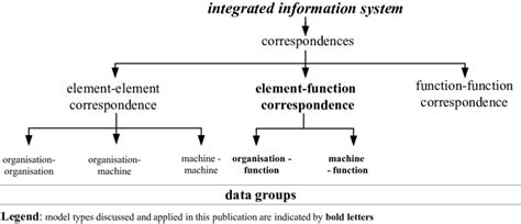 Categorisation Of Model Types Describing Correspondences Download