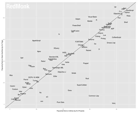 Javascript Leads The Pack As Most Popular Programming Language