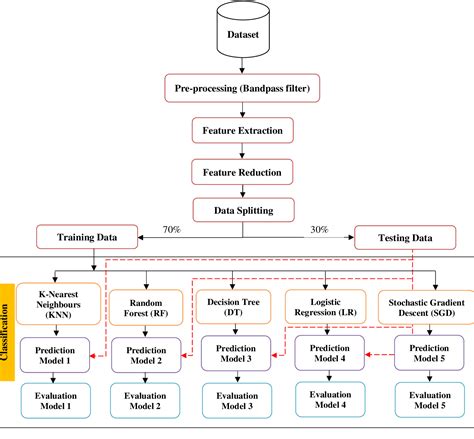 figure 1 from gait classification using machine learning for foot