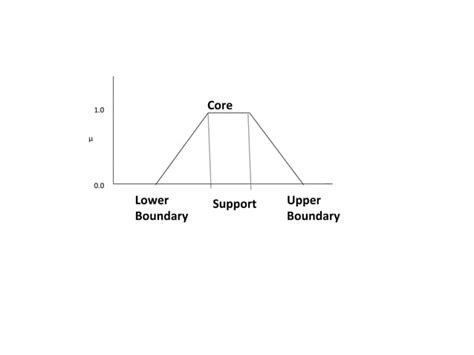 Fuzzy Set Theory