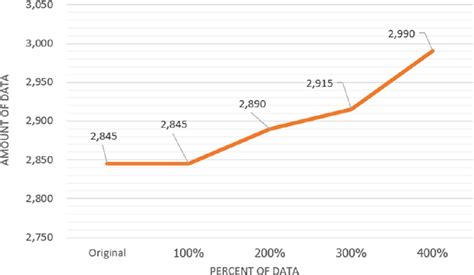 the adjustment of the data using the smote method download scientific