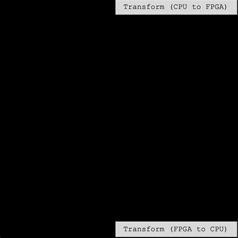 Vgg16 Model Mapped On Fpga Blocks Perfectly Match Hlsinf Accelerator