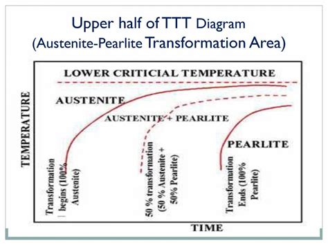 Time Temperature Transformation Ttt Diagram Powerpoint Slides