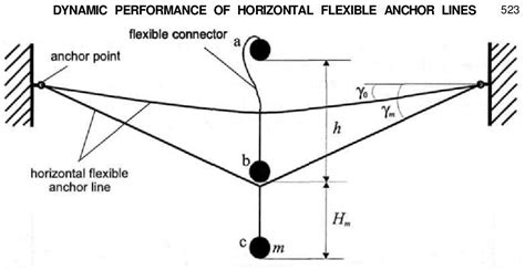 Figure 6 From Dynamic Performance Of Horizontal Flexible Anchor Lines During Fall Arrest A
