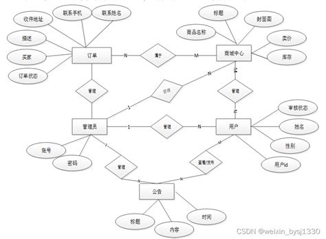 springboot mysql二手校园交易平台 计算机毕业设计源码67613 csdn博客