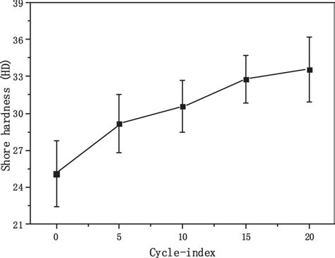 Hardness Of Specimens Exposed To Worst Seawater Dry Wet W Sdw Cycles Download Scientific