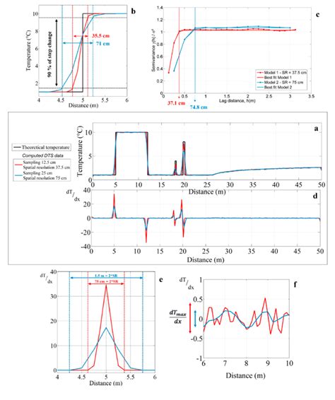 A Numerical Modelling Highlighting The Impact Of Spatial Resolution
